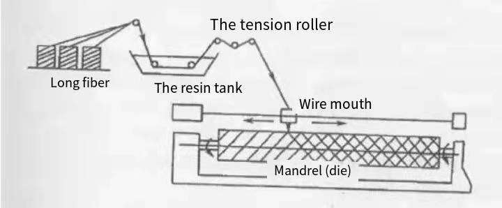 News - Analysis and application of FRP winding process