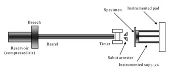News - Composite material impact test